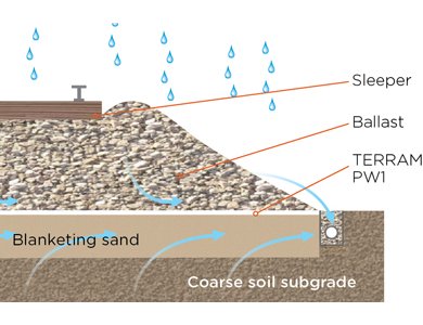 TERRAM Geosynthetics | Preventing Track-bed subgrade erosion